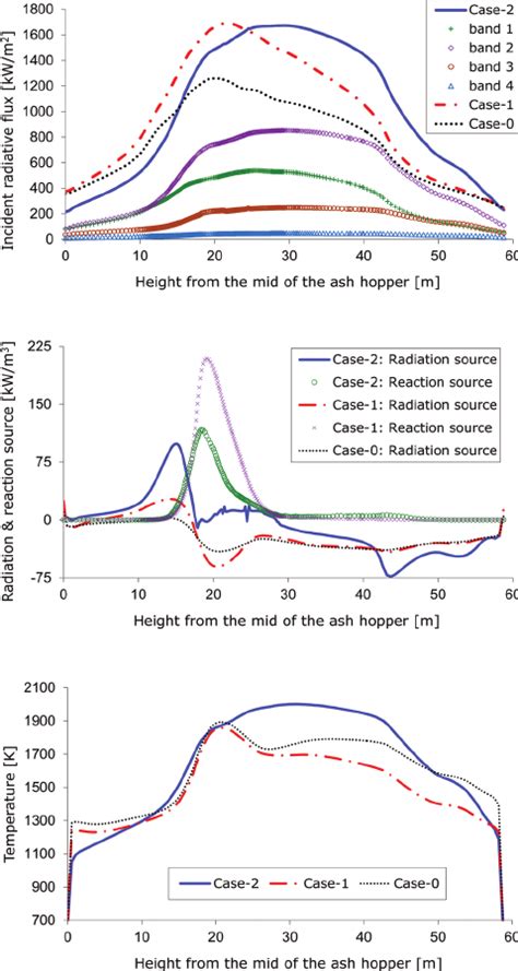 Mass Fractions Of O 2 H 2 O Vapor And Co 2 At A Horizontal