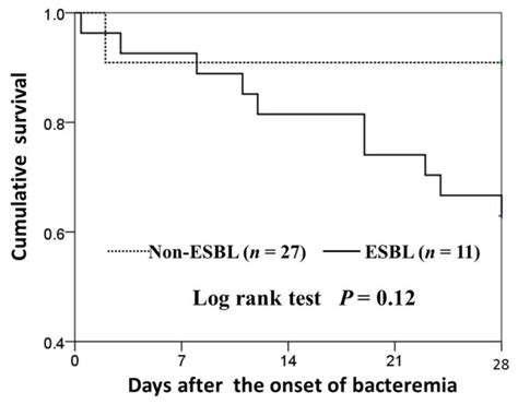 Survival Curves Of The Cases Of Community Onset Bacteremia Due To