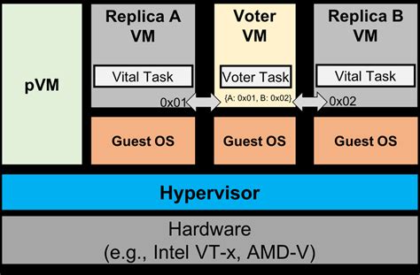 high level poc 2oo2 architecture the vms are managed by a privileged