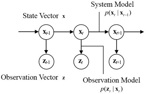General State Space Model Download Scientific Diagram