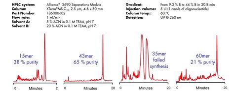 Rp Hplc Method For Quality Control Of Synthetic Oligonucleotides Using Xterra Ms C18 Columns