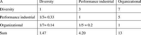 Pair Wise Comparison Matrix Between Perspectives With The Sum