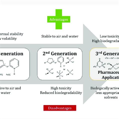 Pdf Applicability Of Ionic Liquids In Topical Drug Delivery Systems