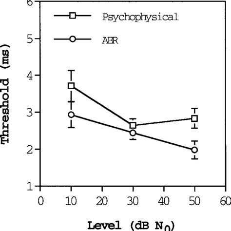 Mean Gap Detection Threshold And Abr Gap Threshold As A Function Of