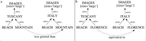 Two Simple Pairs Of Hierarchical Classifications With Attributes