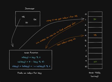 Dsa 101 Hashing And Hash Tables Dev Community
