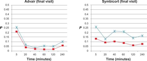 t test p values of impulse oscillometry parameters frequency dependent