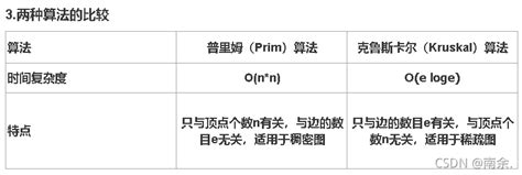 云南专升本 数据结构知识点总结和常考例题（三）以下关于有向图的说法中正确的是 。 A 其他都不对 B 强连通图是任何顶点到其他 Csdn博客