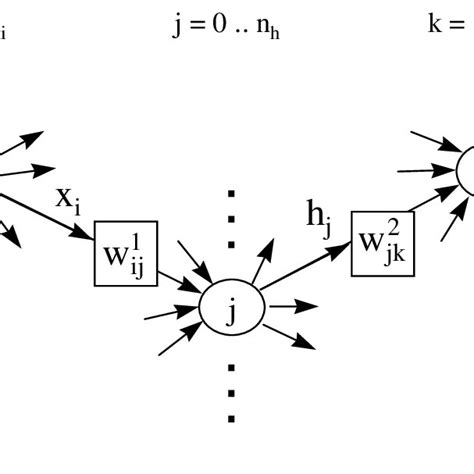 4 a three layer mlp network download scientific diagram