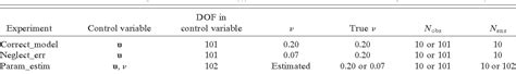 Table 1 From Model Error Estimation Employing An Ensemble Data Assimilation Approach Semantic