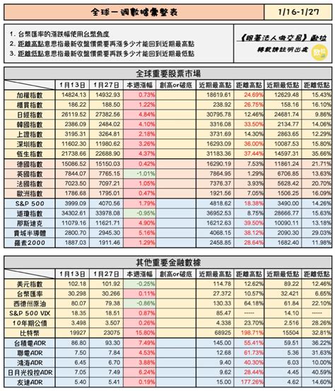 Twa00 加權指數 開紅盤前的準備｜cmoney 股市爆料同學會
