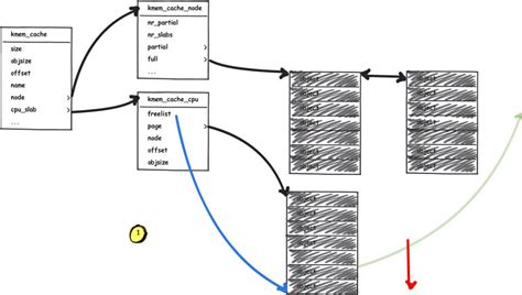 linux 内核 内存管理 slub算法 linux内核slub与伙伴系统区别 csdn博客