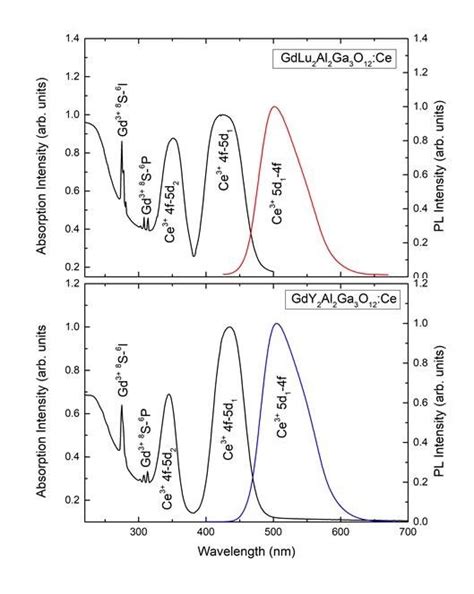 Absorption And Pl Spectra Of The Studied Crystals Download