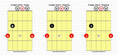 Beginner Level Eight Very Easy Open Chords Guitar With Notes