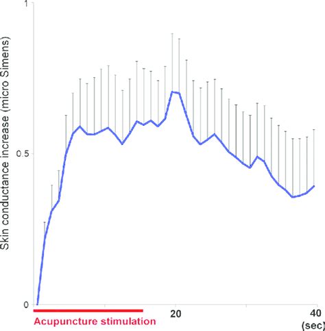 Skin Conductance Response SCR Recordings Are Represented As The Mean Download Scientific