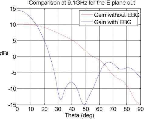 Figure 13 From Design Of A Compact Circular Waveguide Antenna Of Low
