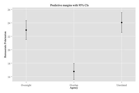 2 Predicted Bureaucratic Polarization Toward Different Agencies