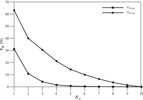 Frame 10 S Evolution Of The Global Mean Error M With The Number Of