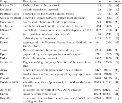 21 benchmark graphs for community detection com monly used in the download table