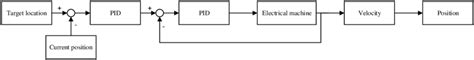 Ptz Control Flow Chart Download Scientific Diagram