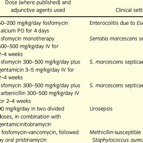 Spectrum Of Fosfomycin Activity Download Scientific Diagram Spectrum Of Fosfomycin Activity Download Scientific Diagram