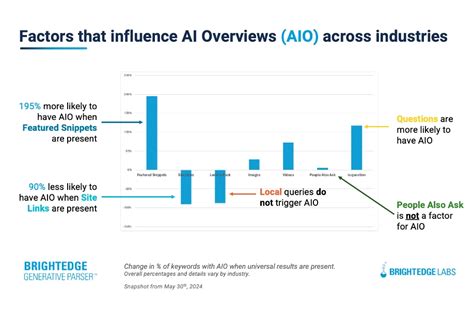 Visibility For Google Ai Overviews Massively Drop From To After