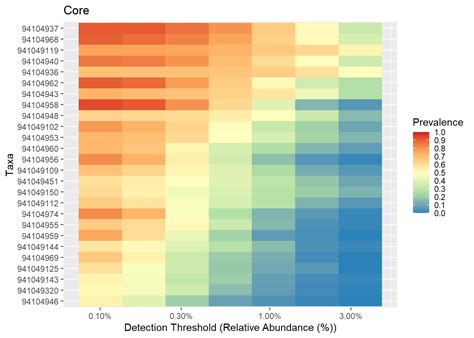 8 Core Microbiota Open And Reproducible Microbiome Data Analysis Spring School 2018 V3 0