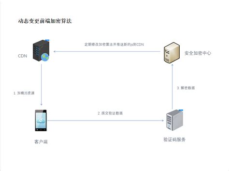 一文带你看懂验证码攻防那些事儿 顶象