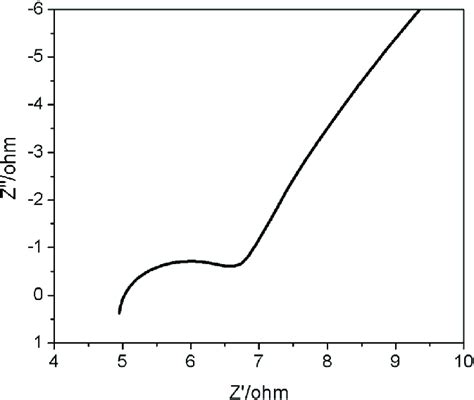 Electrochemical Impedance Spectroscopy Of The Pnscn Electrode At Download Scientific Diagram