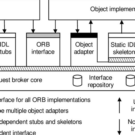 The Object Request Broker Omg99d Download Scientific Diagram