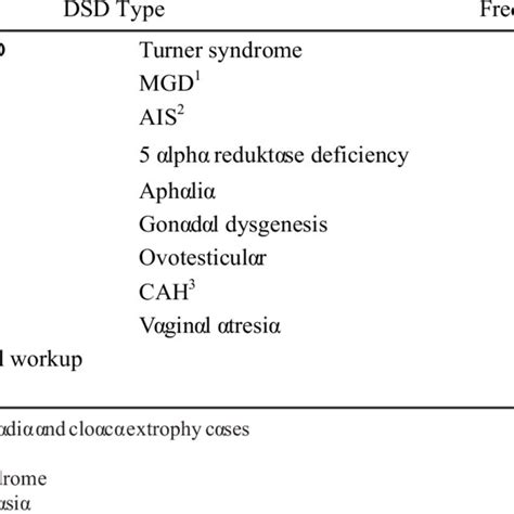 Dsd Classification Proposed By Iiccp 2006 Download Scientific Diagram