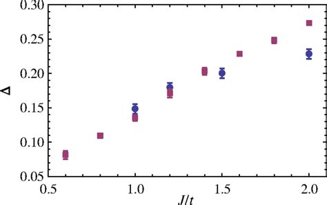 The Optimal Value Of Pairing Amplitude Δ Which Is The Only Variational Download Scientific