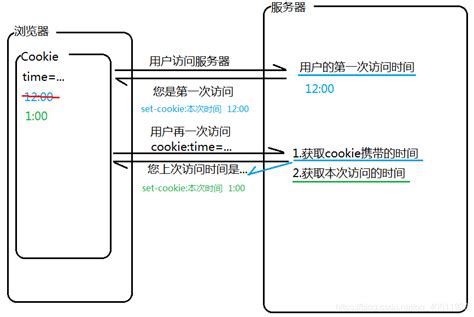 会话技术建立会话是因为什么 Csdn博客