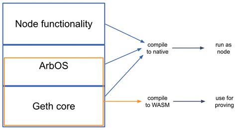 Introduction To Arbitrum Nitros Architecture Cuckoo Ai