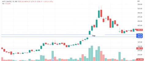 How To Use Rising Falling Window Candlestick Pattern ELM