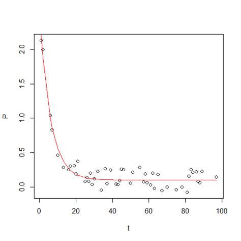 Sum Non Linear Least Squares With Arbitrary Number Of Fitting Parameters In R Stack Overflow