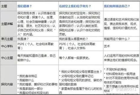 国际课程（ibpyp），你了解吗 知乎