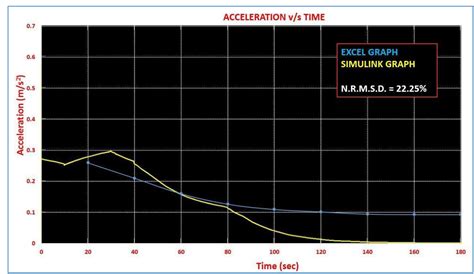 Graph 3 Simulink V S Excel Acceleration V S Time
