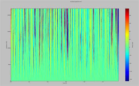 Python Strange Phase Spectrum From Stft Signal Processing Stack
