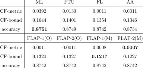 Comparison Of The Cf Metric Cf Bound And Test Accuracy Of Decision Download Scientific Diagram