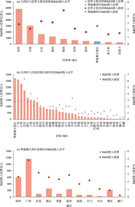 粤港澳大湾区创新发展的进展、问题与战略思考
