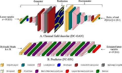 Models Of Channel Field Decoder And Predictor A The Channel Field