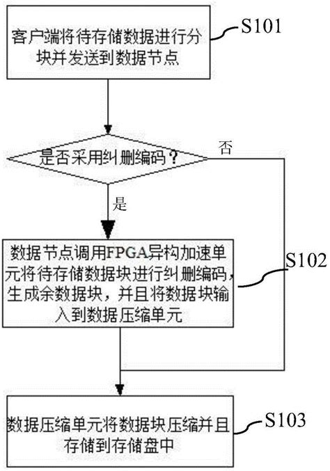 一种分布式存储系统及其异构加速方法与流程