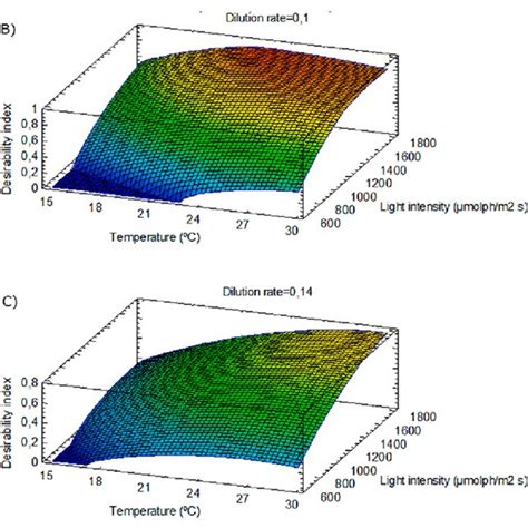 desirability index surface plot for the multiple response optimization