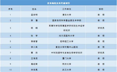 国家重点研发计划2020年项目指南编制专家都是谁？