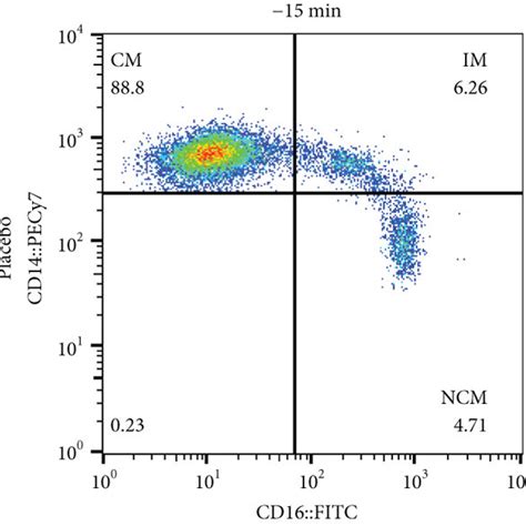 Percentages Of Classical Intermediate And Nonclassical Monocytes In