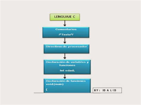 Todo Acerca De La Programación Basica Estructura Del Lenguaje C