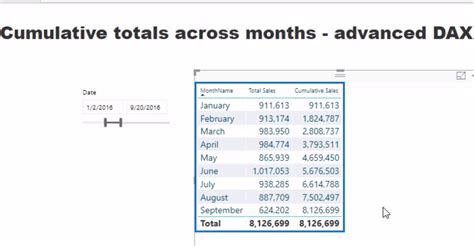 Cumulative Totals Based On Monthly Average Results In Power Bi Master