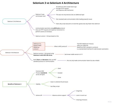 ahmed usman on linkedin selenium webdriver testautomation qa