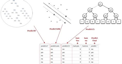 Machine Learning Con R Ensamble De Randomforest Svm C